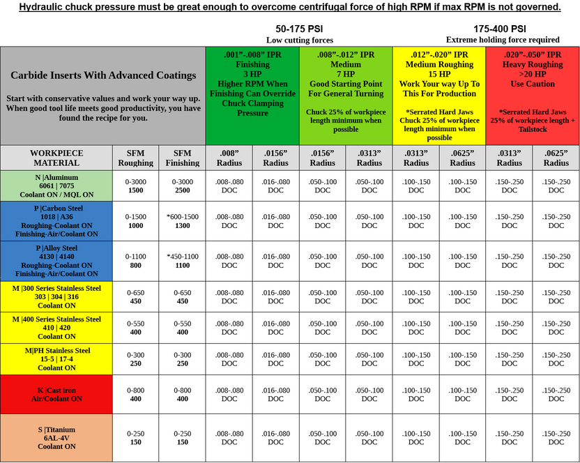 Lathe Speeds And Feeds