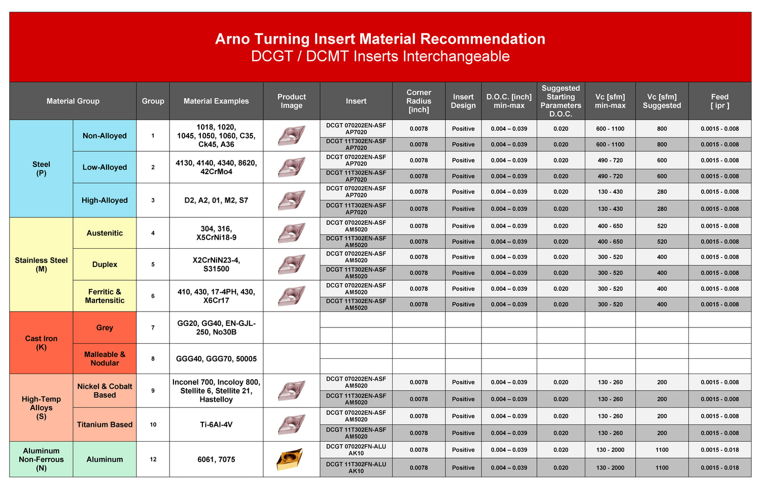 ARNO DCGT INSERTS